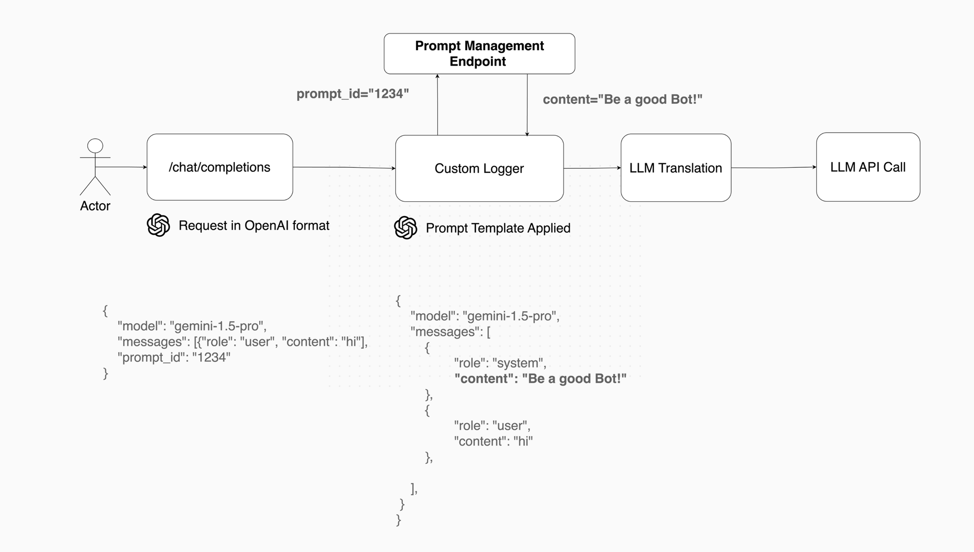 Custom Prompt Management | haimaker
